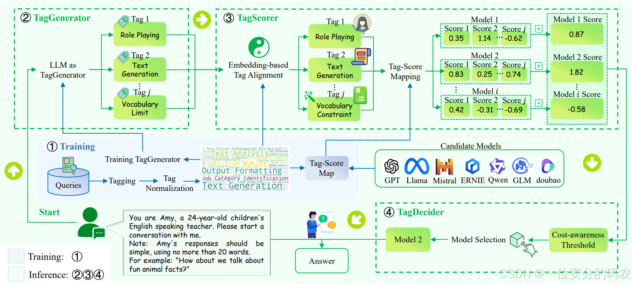 ACL 2025 | 无需训练的“标签路由”方案，打造超级LLM大脑！清华&百度最新力作TagRouter横扫13项基线，开放域文本生成任务效率飙升！_tagrouter: learning ...