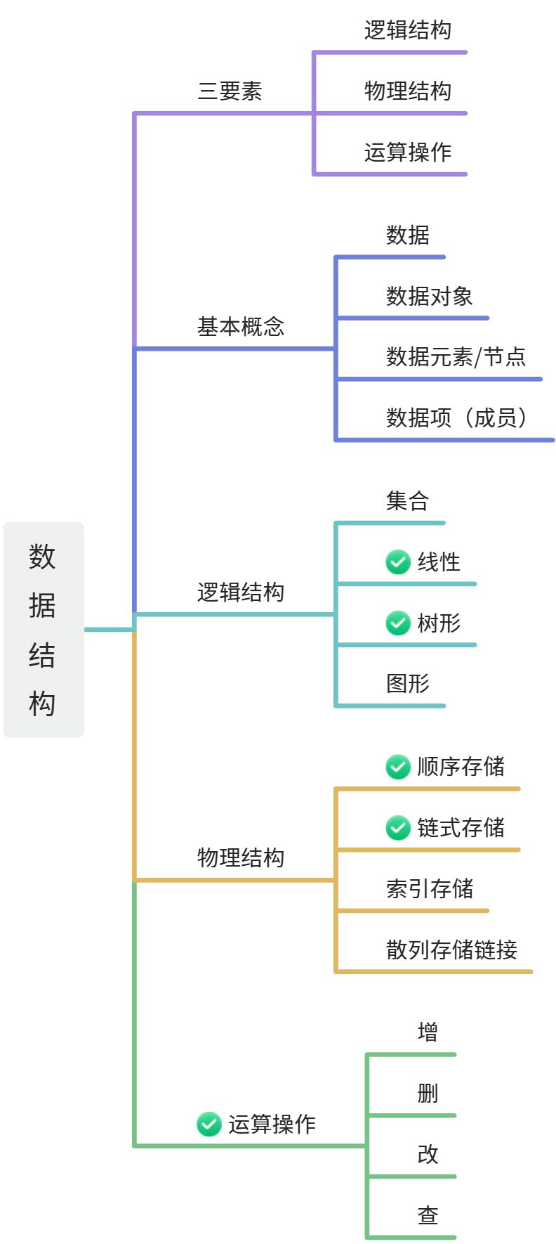 数据结构（python）——基本概念数据结构python Csdn博客