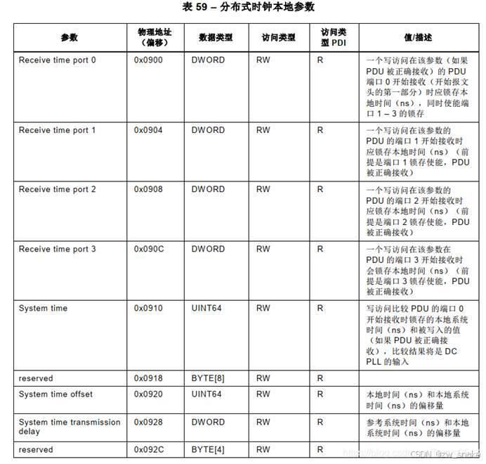 分布式时钟（Distributed Clock,DC）-CSDN博客