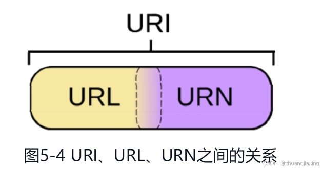 URL与URI-CSDN博客