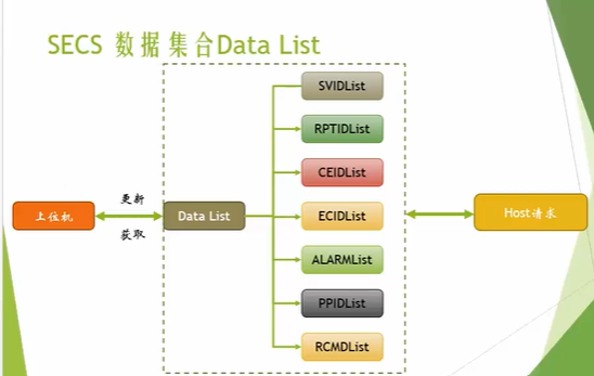 SECS/GEM协议开发应_semi e142-CSDN博客