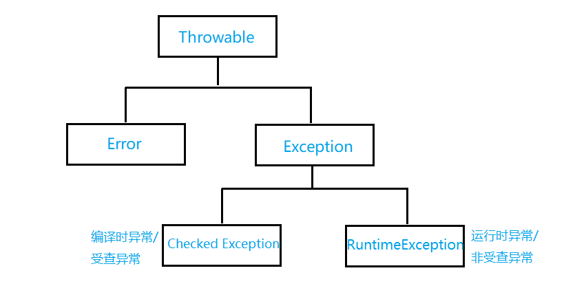 JavaSE-part10【异常】-CSDN博客