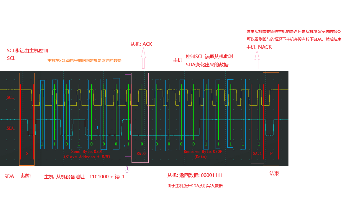 【Embedded Development】【IIC】IIC通信协议的时序学习过程记录_iic协议学习-CSDN博客