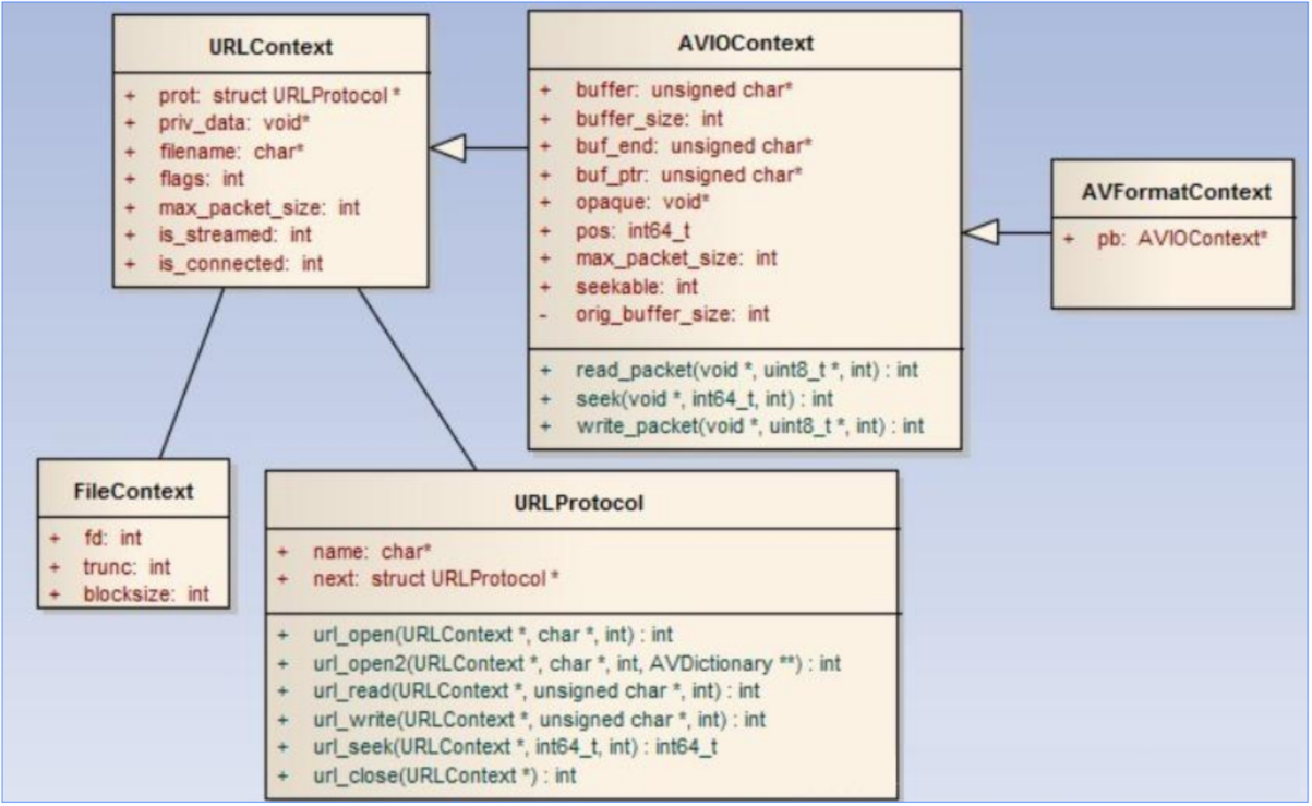 【FFmpeg入门】5、协议操作：三大数据结构_ffmpeg urlcontext prot-CSDN博客