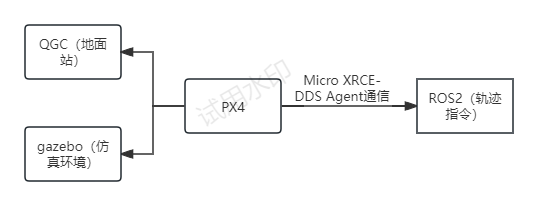 Px4+gazebo+ros2+QGC实现轨迹跟踪仿真_px4 gazebo-CSDN博客