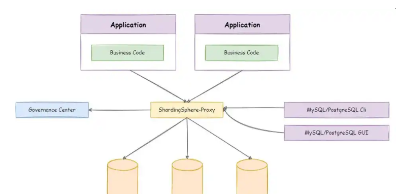 ShardingSphere_apache shardingsphere-CSDN博客