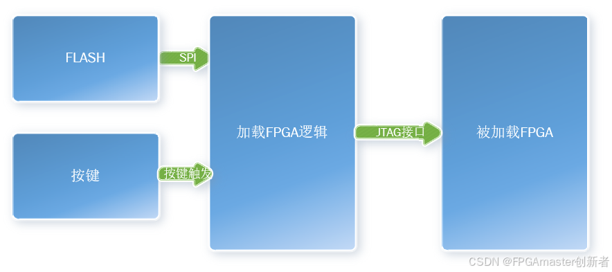 通过JTAG接口对FPGA重加载/重构FPGA实现算法/重构zynq soc芯片/Verilog实现TAP控制器/zynq重加载_fpga jtag-CSDN博客