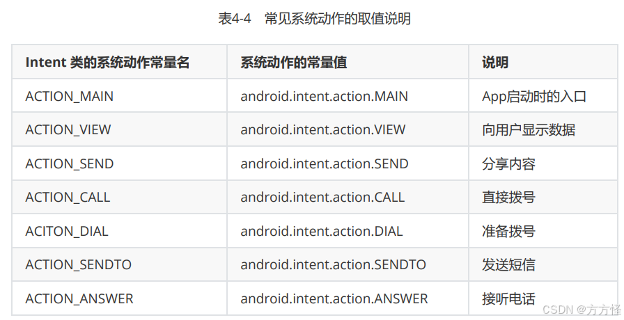 Android开发---第四章【活动Activity】_intent.setaction("android.intent.action.ning");-CSDN博客