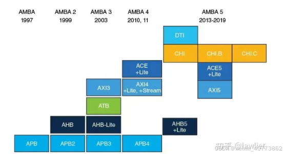 深入理解AMBA总线0-CSDN博客
