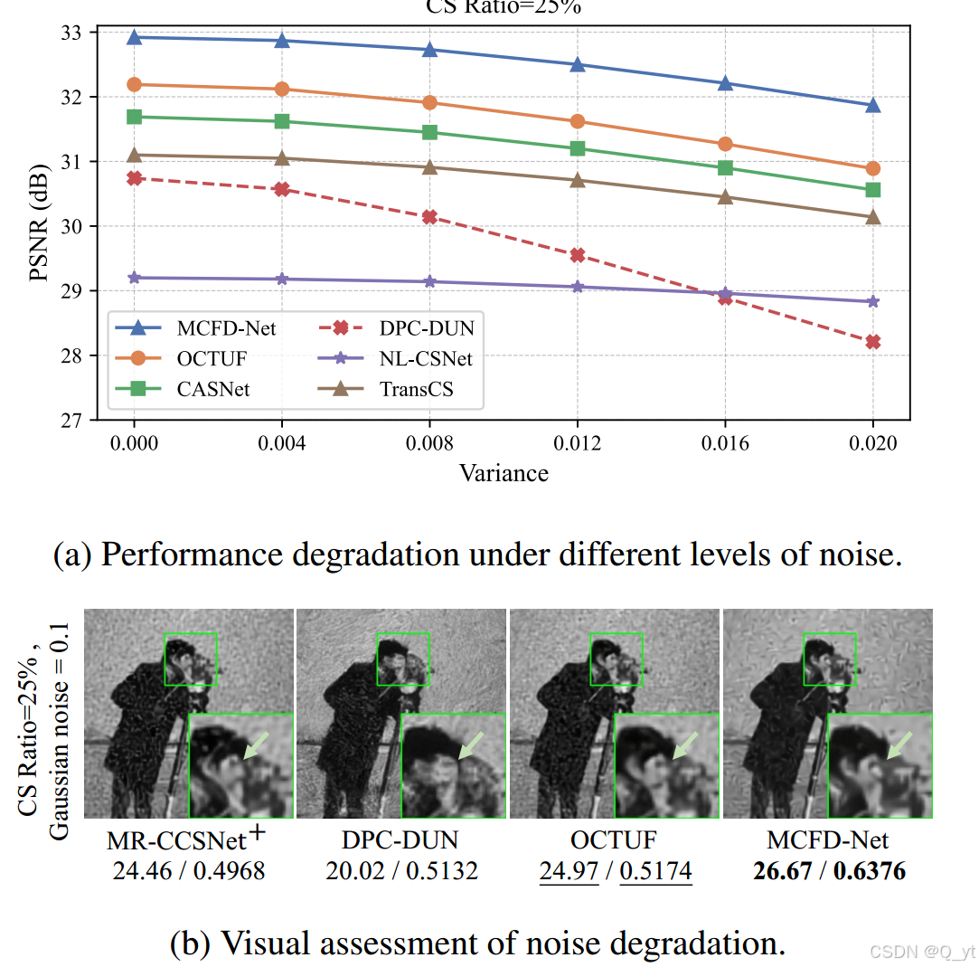 【图像压缩感知】论文阅读：Multi-Cross Sampling and Frequency-Division Reconstruction for Image Compressed ...