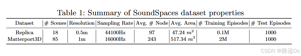 视听导航文献整理（Audio-Visual Embodied Navigation）_pay self attntion to audiogoal-CSDN博客