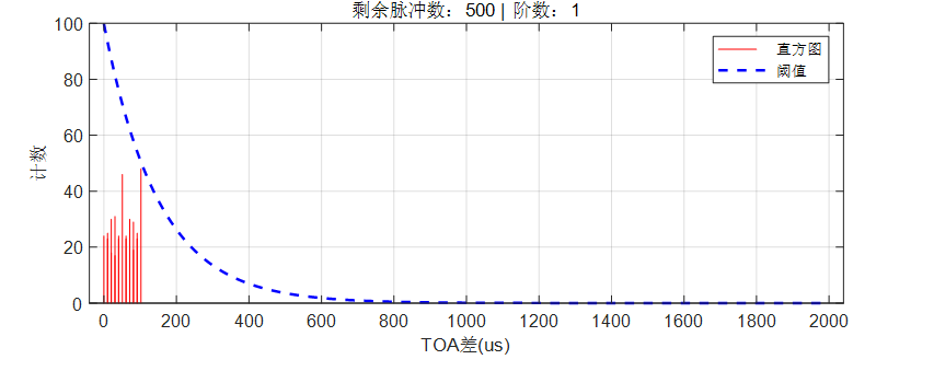 【信号分选】SDIF序列直方图的全脉冲数据分选的学习（附代码）-CSDN博客