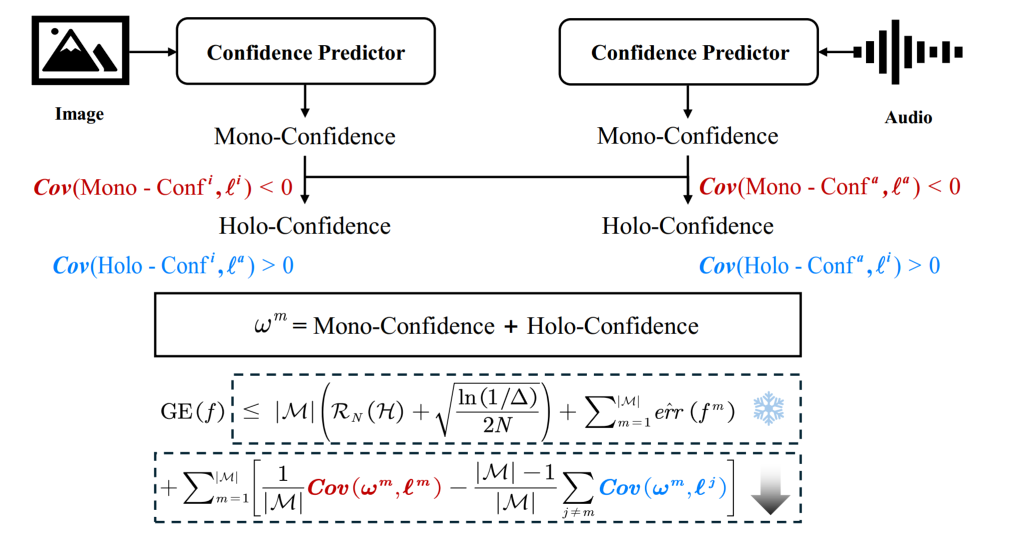 多模态融合领域 —《Predictive Dynamic Fusion》论文精读分享01_pdf动态融合-CSDN博客