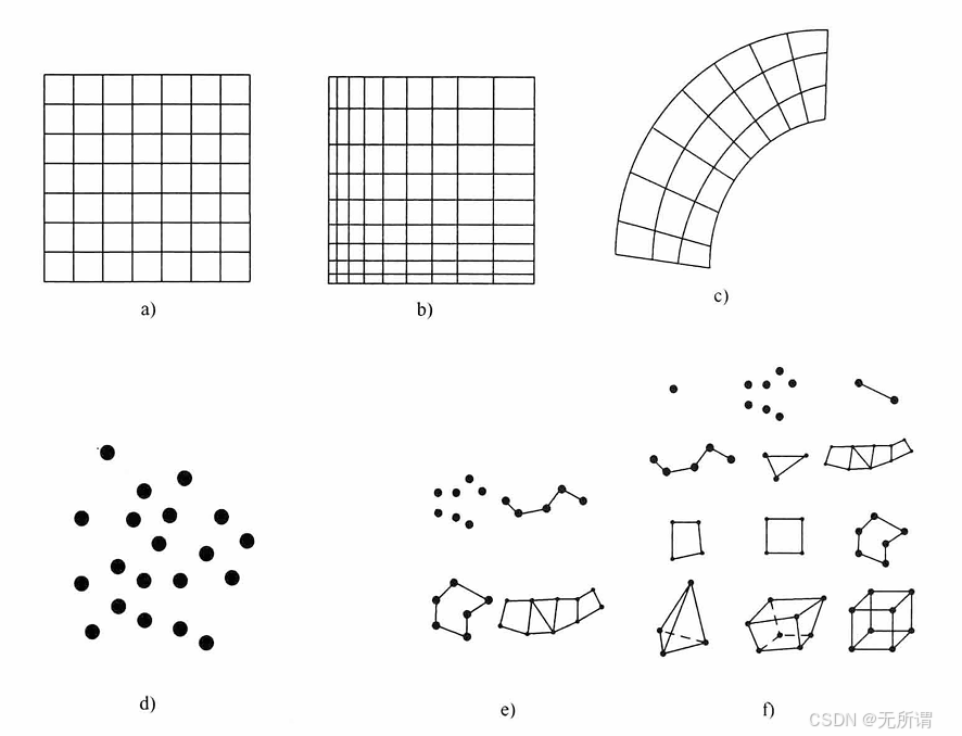 VTK知识学习（19）- 不同类型的数据集_vtk多边形数据集-CSDN博客