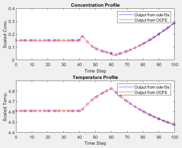 【有限元正交配置法——CSTR】OCFE(使用插值多项式将一组常微分方程离散化为线性方程组的方法)用于CSTR的动态数据协调-CSDN博客