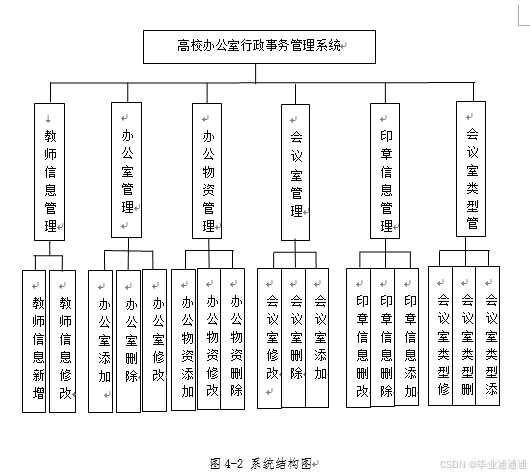 基于mvc的高校办公室行政事务管理系统设计与实现 开题报告毕业论文项目源码及数据库文件 Csdn博客