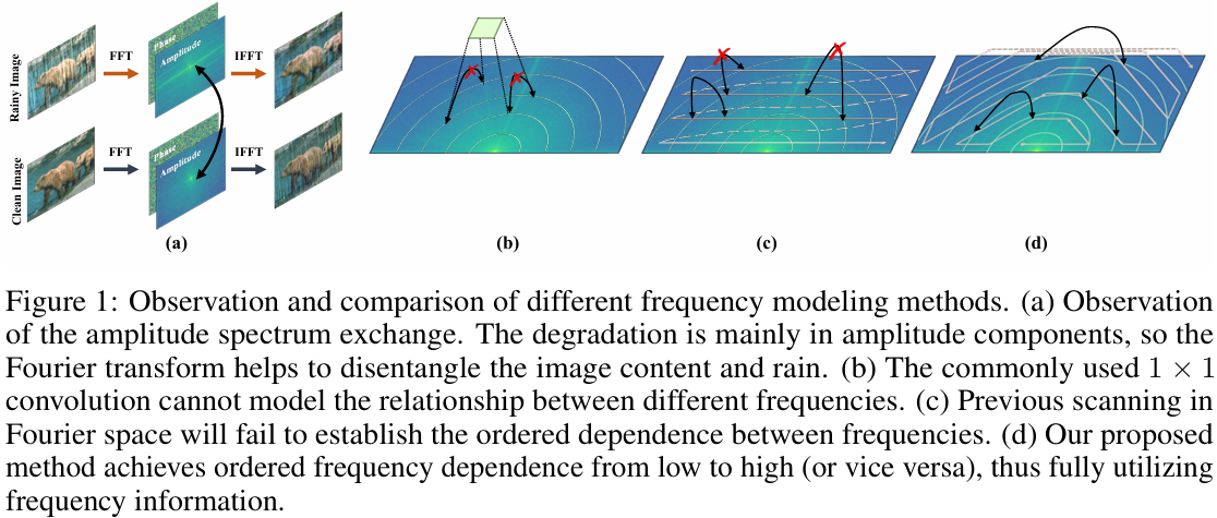 ICML 2025 | FourierMamba: Fourier Learning Integration with State Space Models for Image ...