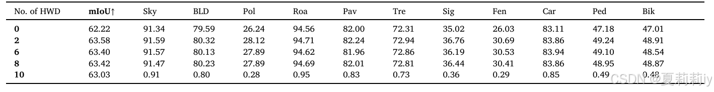 [论文精读]Haar wavelet downsampling: A simple but effective downsampling module for semantic segment ...