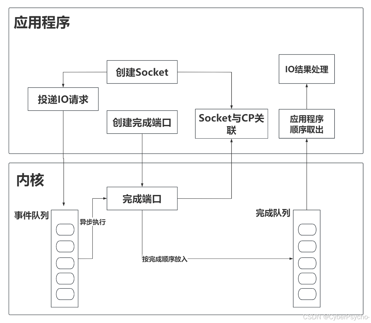 【C++学习笔记】Windows IOCP网络编程-CSDN博客