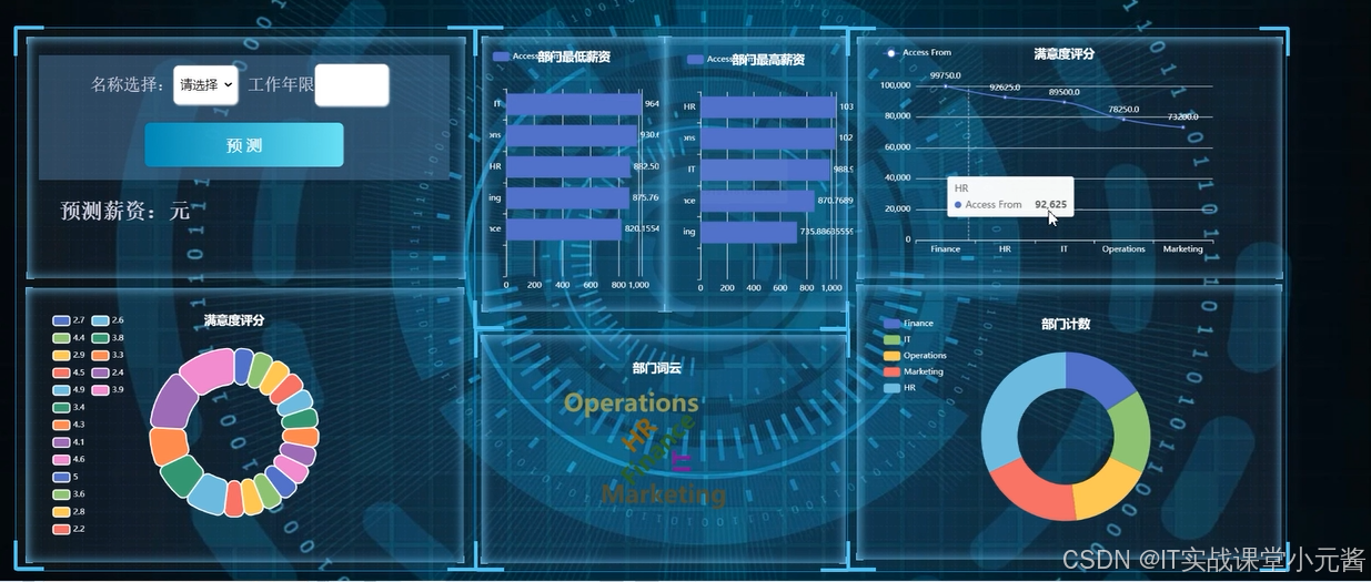 计算机毕设项目源码 大数据深度学习 基于springboot实现的人力资源数据分析与管理 Csdn博客