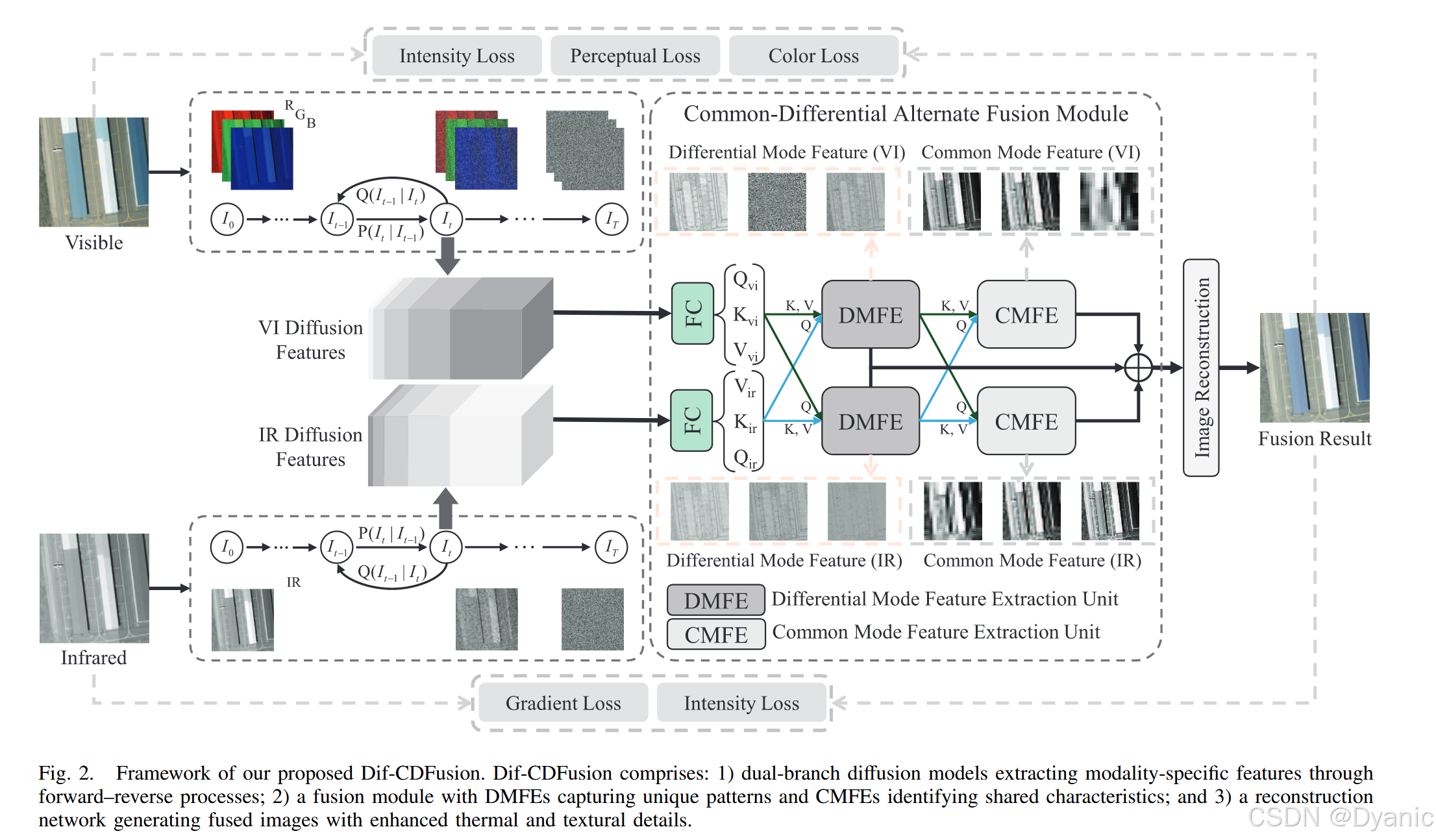 Dif-CDFusion：一种基于扩散模型的红外与可见光图像融合通用 - 差分网络-CSDN博客