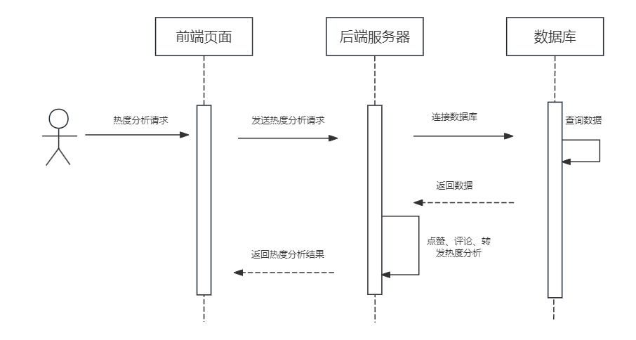 python毕设：基于Python的微博数据分析系统设计与实现，技术包括flask+boostrap+svm/dnn算法+echarts可视化-CSDN博客