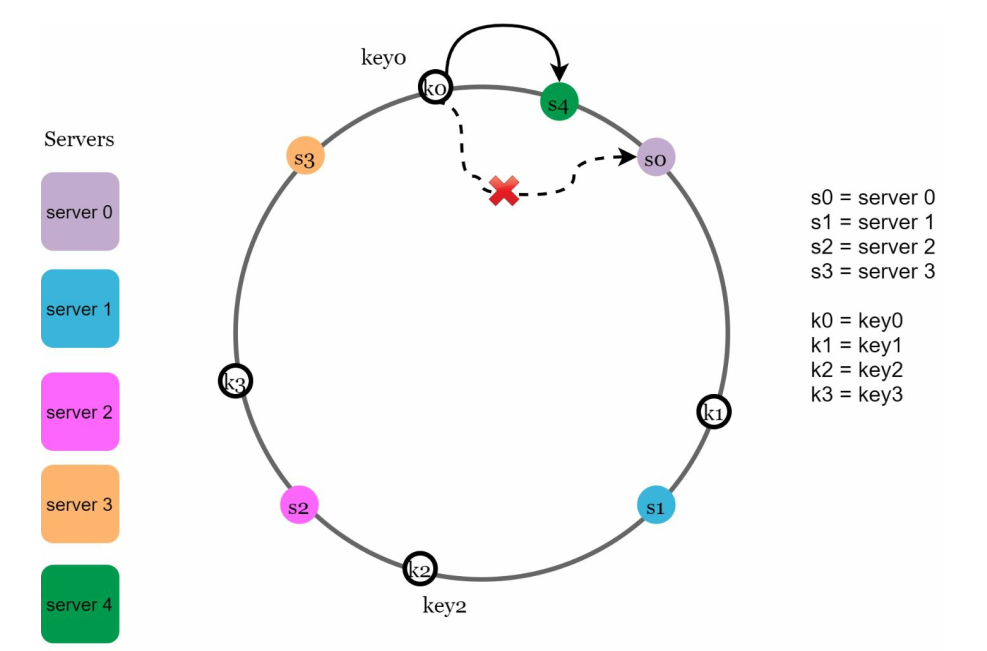 一致性哈希（consistent Hashing）：分布式架构的核心组件一致性哈希可以解决数据分布不均匀的问题吗 Csdn博客 