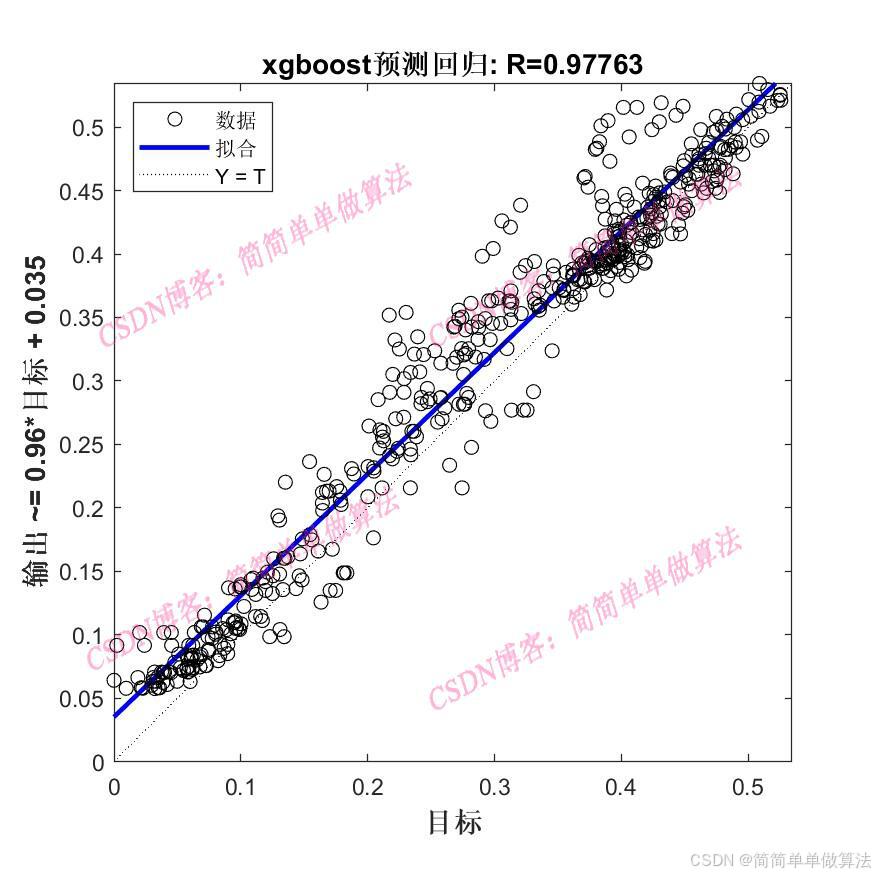 基于GA遗传优化的XGBoost序列预测算法matlab仿真_ga-xgboost-CSDN博客