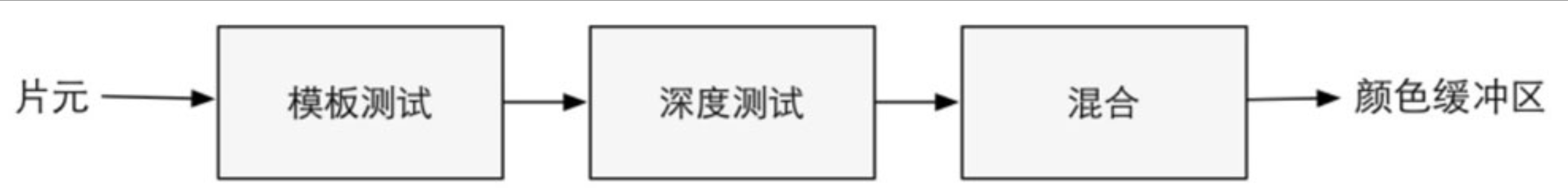 Unityshader入门精要学习笔记渲染流水线unity Shader入门精要 Csdn博客