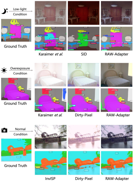 【读点论文】RAW-Adapter:Adapting Pre-trained Visual Model to Camera RAW Images优化ISP成像流程，两阶段适配深度学习任务的成像 ...