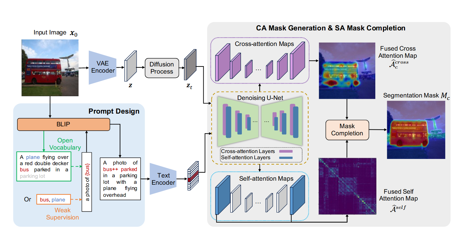 《Diffusion Model is Secretly a Training-free Open Vocabulary Semantic Segmenter》论文解读-CSDN博客