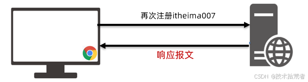 Day01_Ajax入门 (黑马教程)_ajax 教程-CSDN博客
