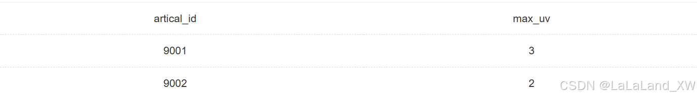 Hive SQL:某篇文章最大同时在线/阅读的人数_10点0分10秒时,有3个用户正在浏览文章9001:11点01分0秒时,有2个 户正在浏览文章90-CSDN博客