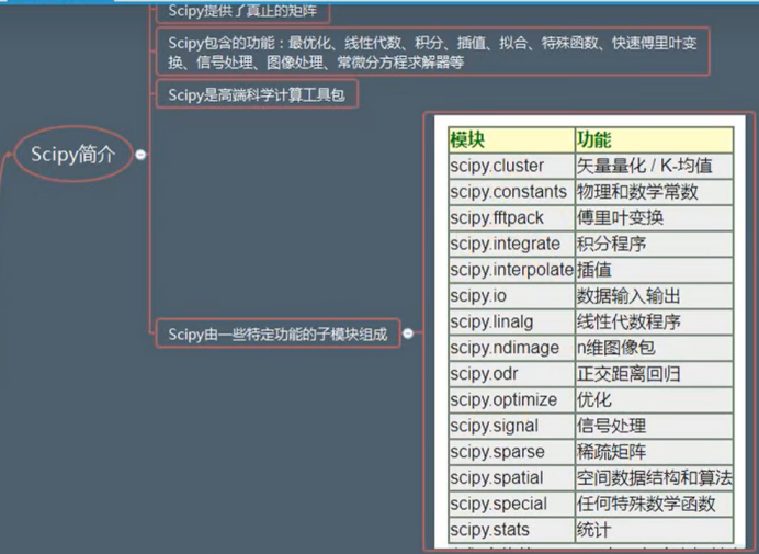 Python - 数据分析三剑客之NumPy-‌SciPy-CSDN博客