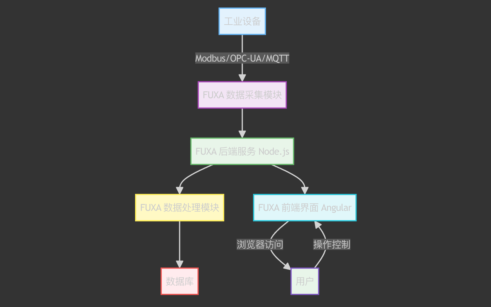 FUXA：基于 Web 组态的工业自动化SCADA/HMI过程可视化工具-CSDN博客