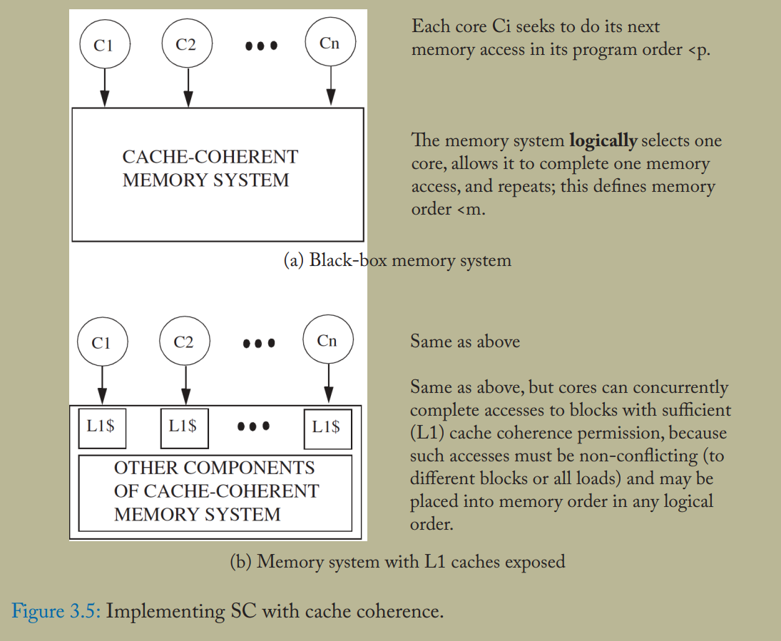 第三章：内存一致性的动机与顺序一致性 A Primer on Memory Consistency and Cache Coherence - 2nd Edition -CSDN博客