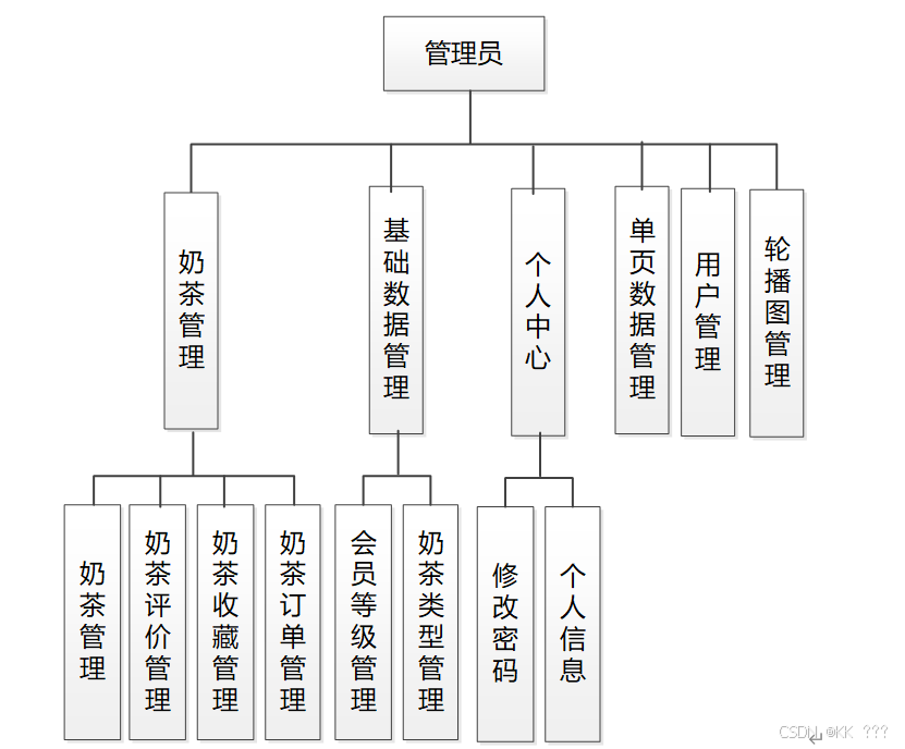(附论文)基于ssm的网上奶茶店系统(654)-CSDN博客