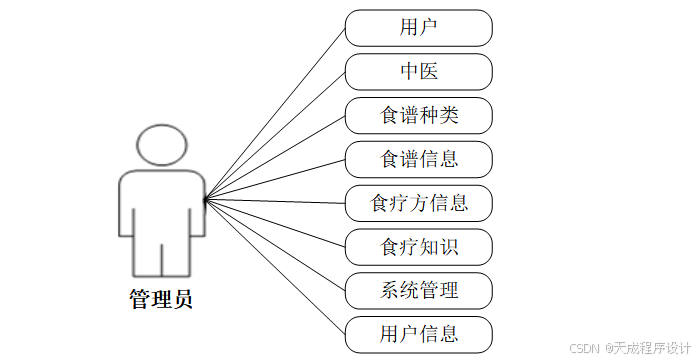 计算机毕业设计springboot中医食疗系统 基于spring Boot的中医膳食调理系统设计与实现 Spring Boot框架下的中医养生
