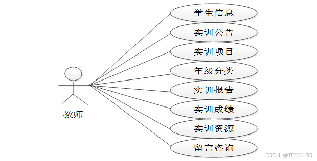 【最新原创毕设】基于springboot的高校实训管理平台01557(免费领源码)可做计算机毕业设计java、php、爬虫、app、小程序、c、c、python、数据可视化、大数据