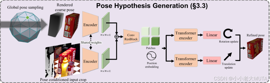 《FoundationPose: Unified 6D Pose Estimation and Tracking of Novel Objects》论文精读笔记_foudationpose ...