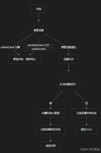 FreeRTOS 17：FreeRTOS计数信号量-CSDN博客