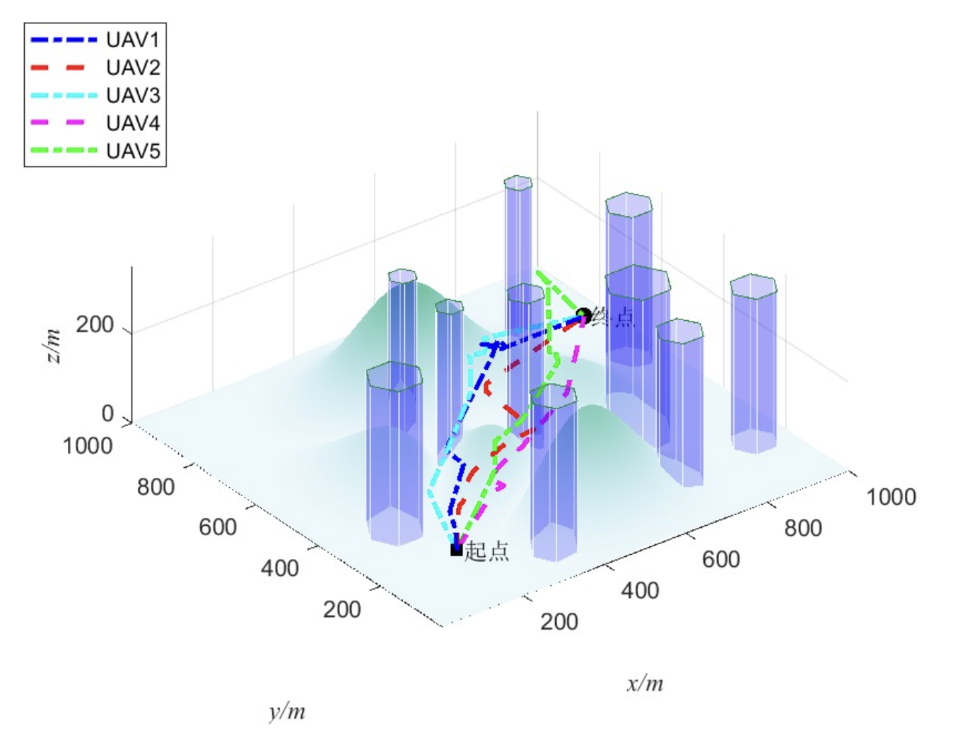 【无人机集群路径规划】基于红嘴蓝鹊优化器（RBMO）求解无人机集群路径规划研究（Matlab代码实现）-CSDN博客