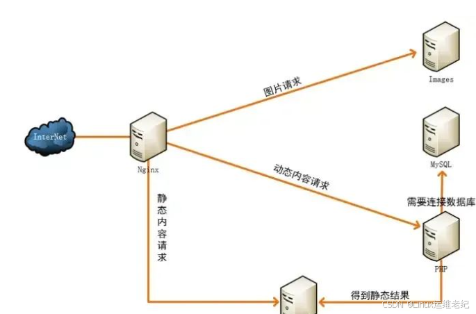 Nginx之动静分离实操（practical Operation Of Dynamic Static Separation In Nginx） Csdn博客