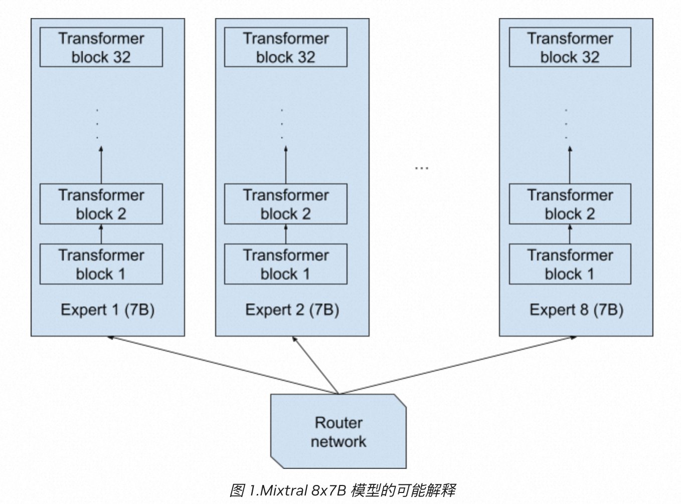 moe：Mixtral of Experts-CSDN博客