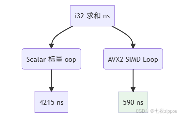 Rust 高性能计算：std::arch 手动 SIMD 与 portable_simd_stdsimd-CSDN博客