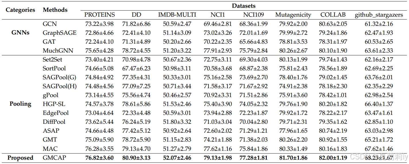 [论文精读]Graph Multi-Convolution and Attention Pooling for Graph Classification-CSDN博客