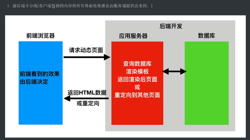 前后端分离模式-CSDN博客