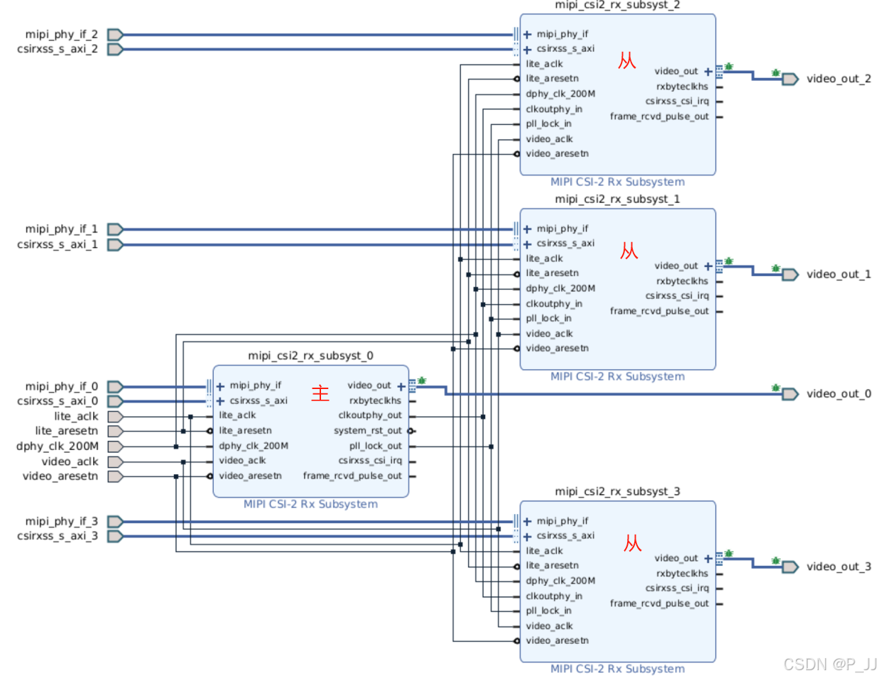 MIPI CSI2 RX记录_mipi rx-CSDN博客