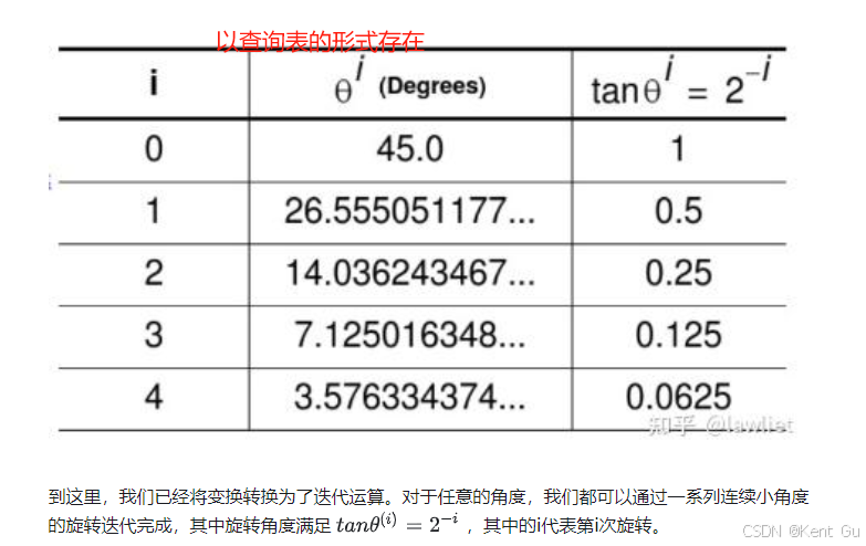 倍频增 量式编码器 Cordic算法求角度cordic算法 向量模式求角度 Csdn博客