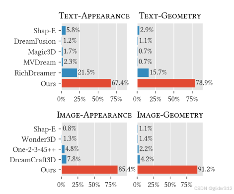 3D物体生成技术路线(一)--OccNet表示方法(OccNet--3DILG--3DShape2VecSet--CLAY--CraftsMan)-CSDN博客
